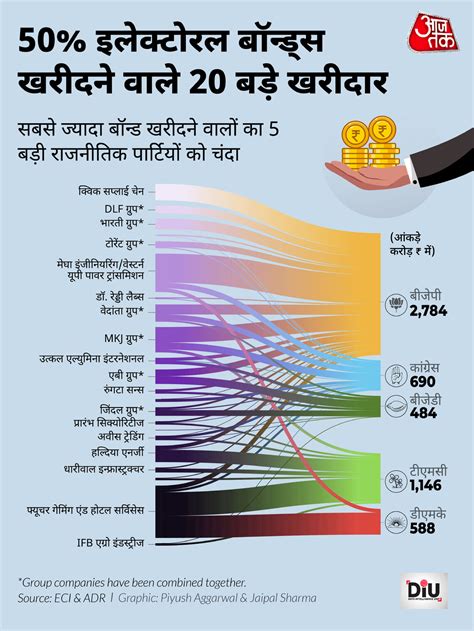 Jp Sharma On Linkedin Electoral Bonds What Donation Patterns Of Top