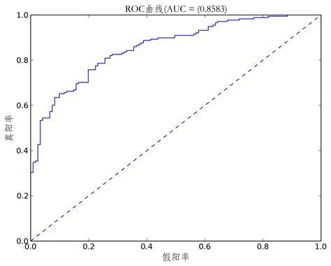 Roc曲线的解释（很形象）js Roc曲线 Csdn博客