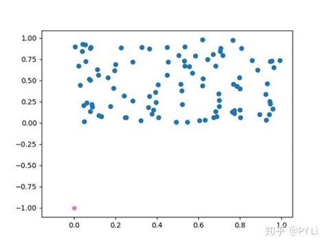 用人工鱼群算法优化参数并可视化 知乎