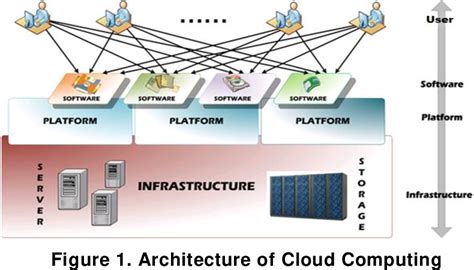 Figure 1 From Implementing Cloud Computing In The Current It