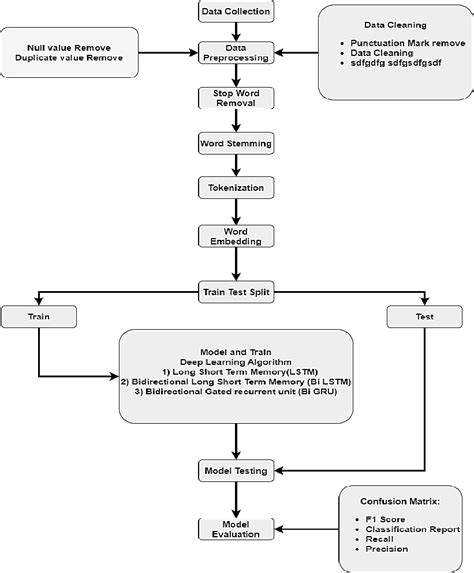 proposed model for the classification of bengali newspaper headlines