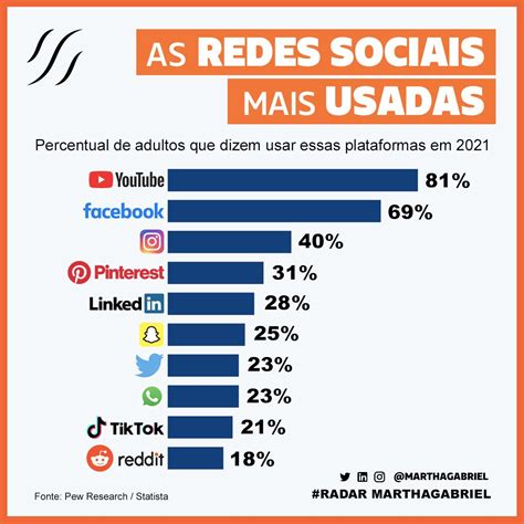 As redes sociais mais usadas Futuro dos Negócios