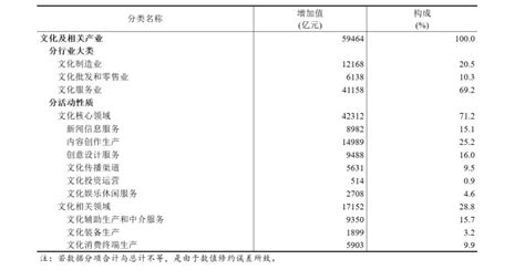 2023年全国文化及相关产业增加值占gdp比重为459腾讯新闻