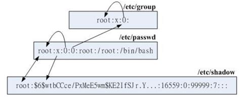 Linux 的账户与群组 Linux 系统教程（笔记）