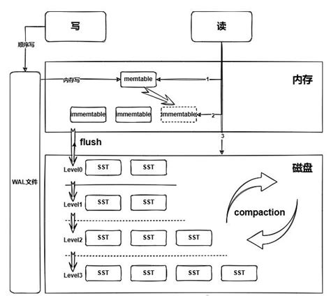Rocksdb学习笔记1 基本概念和简单使用 Csdn博客