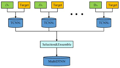 Multi Source Deep Transfer Neural Network Algorithm