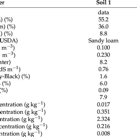 Physical Chemical Properties Of Soils Download Scientific Diagram