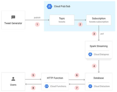 Using Apache Spark DStreams With Cloud Dataproc And Cloud Pub Sub Google Cloud Blog