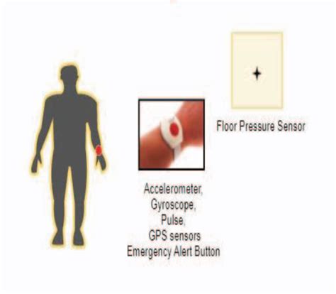 Figure 1 From Intelligent Fall Detection Monitoring System Semantic Scholar