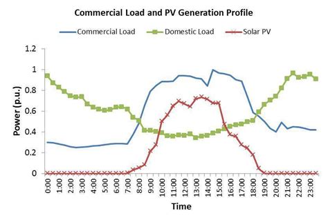 Generic Load And Pv Generation Profile Download Scientific Diagram
