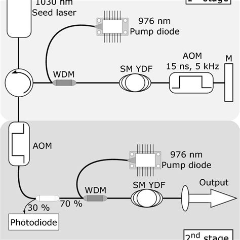 Spectra Of Pulses At The Output Of Each Nopa Stage The Gray Line Download Scientific Diagram