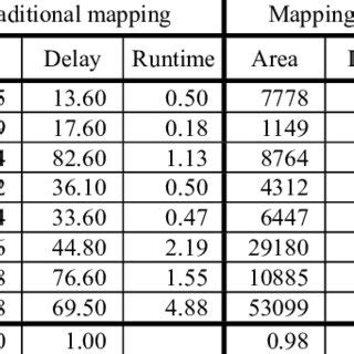 Technology Mapping With Different Options Download Table