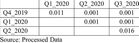 Summary Of P Value Sig T Test Results For Economic Growth Download