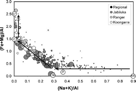 General Element Ratio Diagram Of Fe þ Mgal Vs Na þ Kal Presented