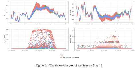 Github Sheny2redwoodproject Multi Dimensional Real Data Analysis