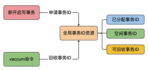 聊聊postgresql事务id 墨天轮