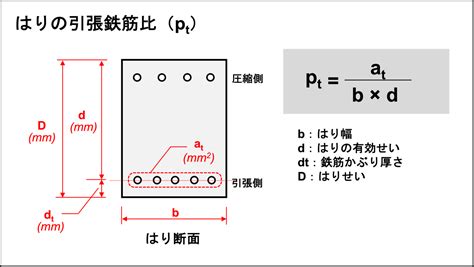 構造設計の基本がわかる引張鉄筋比pt いろはに建築基準法