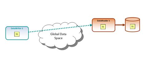 Persistent Storage Data Distribution Service DDS Community RTI