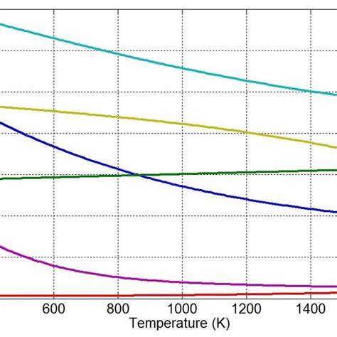 Thermal Conductivity Of Cathode Parts Vs Temperature Heat Flux