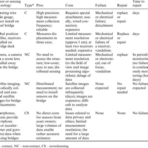 Characteristics Of The Contact Sensors Non Contact Sensing And