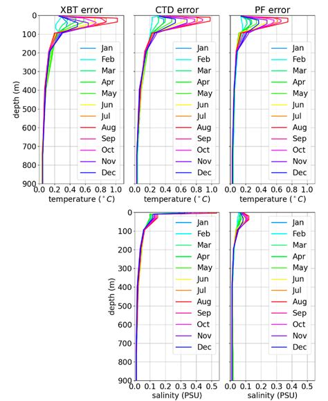 Figure 3 From A High Resolution Reanalysis For The Mediterranean Sea Semantic Scholar
