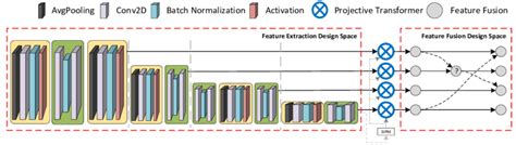 The Overview Of Dlanenas Architecture The Search Space Of Feature