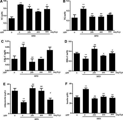 Effects Of App On Serum Parameters In Hfdinduced Obese Mice Data Are