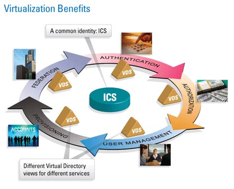 2 Virtualization Benefits Download Scientific Diagram