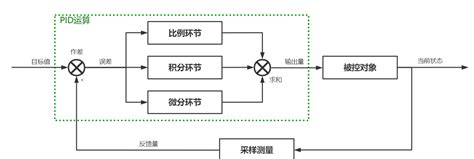 从零理解pid控制：小球仿真到代码实现，手把手教你掌握工业级控制算法 csdn博客