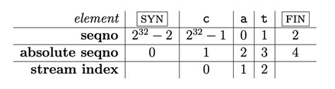 Cs144 Lab Checkpoint 2 The Tcp Receiver Zonepg