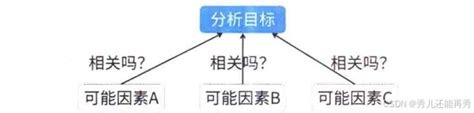 数据分析思维（十一）：应用篇——用数据分析解决问题通过一个例子解释一下如何用数据思维回答问题 Csdn博客