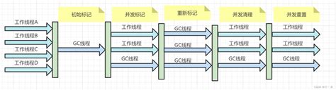 五、垃圾回收器 Csdn博客