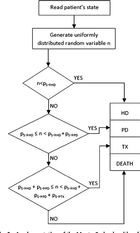 Figure 1 From Markov Chain Monte Carlo Simulation For Projection Of End