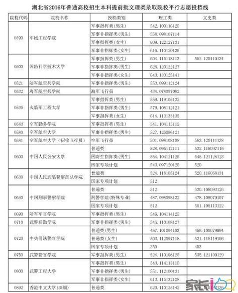 湖北省2016年高招本科提前批錄取投檔線（文理） 每日頭條