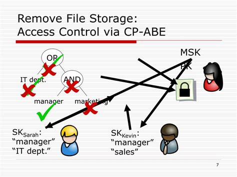 Ppt Ciphertext Policy Attribute Based Encryption Powerpoint