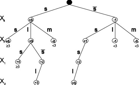 Tree Based Search For Rules After Network Has Been Trained Download Scientific Diagram