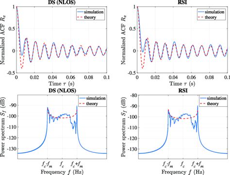 Normalized Acfs And Psds Of Rsi And Ds Nlos Download Scientific