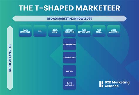 What Is A T Shaped Marketer