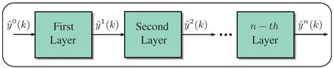 Soc Design Based On A Fpga For A Configurable Neural Network Trained By