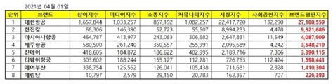 항공사 상장기업 브랜드평판 4월 빅데이터 분석 1위는 대한항공 2위 한진칼 3위 아시아나항공 順