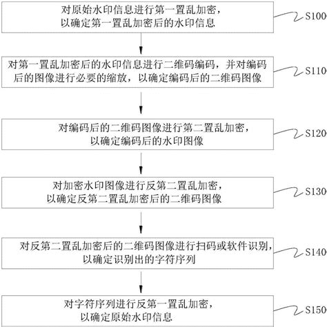 图像水印嵌入方法提取方法及相关方法与流程