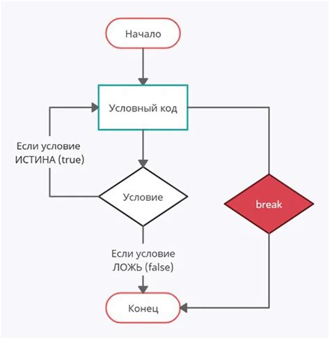 Python Оператор Break что значит и делает пример