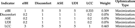 Pairwise Importance Comparisons Weights And Optimization Types For Download Scientific
