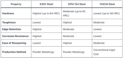 S30v Vs Cpm 154 Vs 154cm Steel Knife Focus