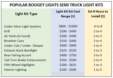 Semi Truck Led Light Kit Price Estimates Boogey Lights