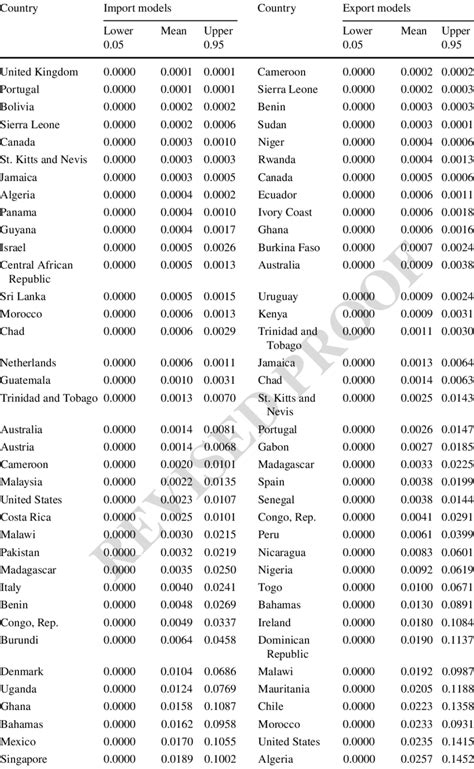 Sdm Model Estimates For Wcurrency Import And Export Flow Models Download Scientific Diagram