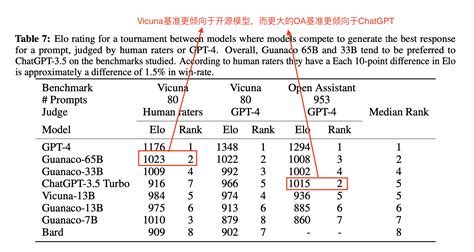 QLoRA 48G内存训练24小时改进版4 bit量化技术微调650亿参数的模型达到chatgpt99 3 的效果 CSDN博客
