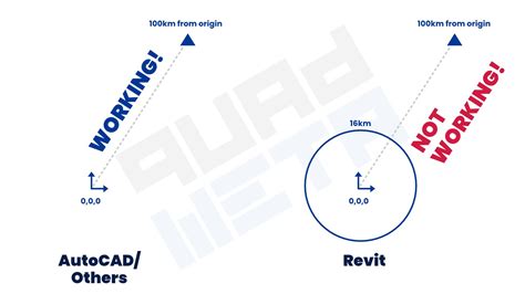 Understanding Revit Coordinate — Quadmeta