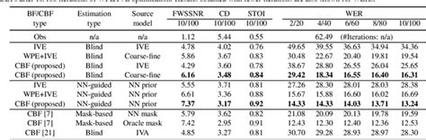Blind And Neural Network Guided Convolutional Beamformer For Joint Denoising Dereverberation
