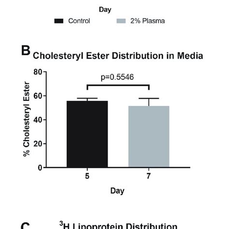 Cholesterol Efflux From 3d Cultured Hepatic Constructs Cholesterol